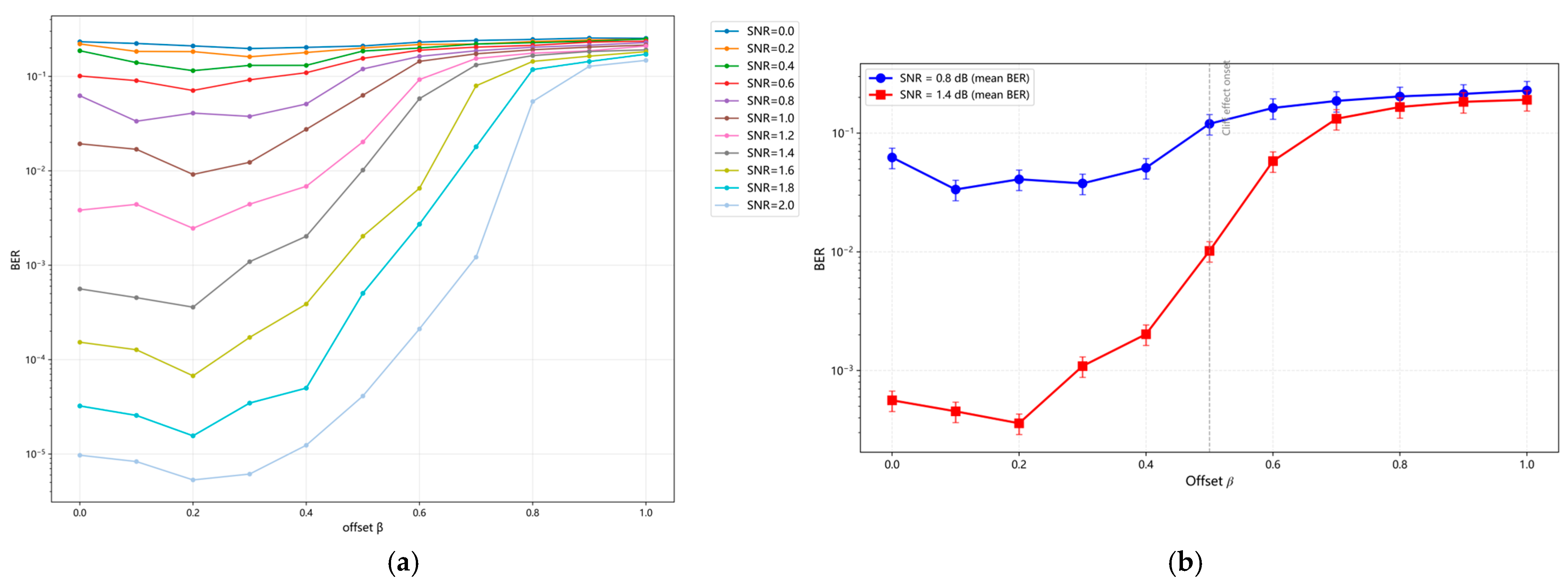Parameter-Coupled Offset Min-Sum Decoding with Edge-Type ...
