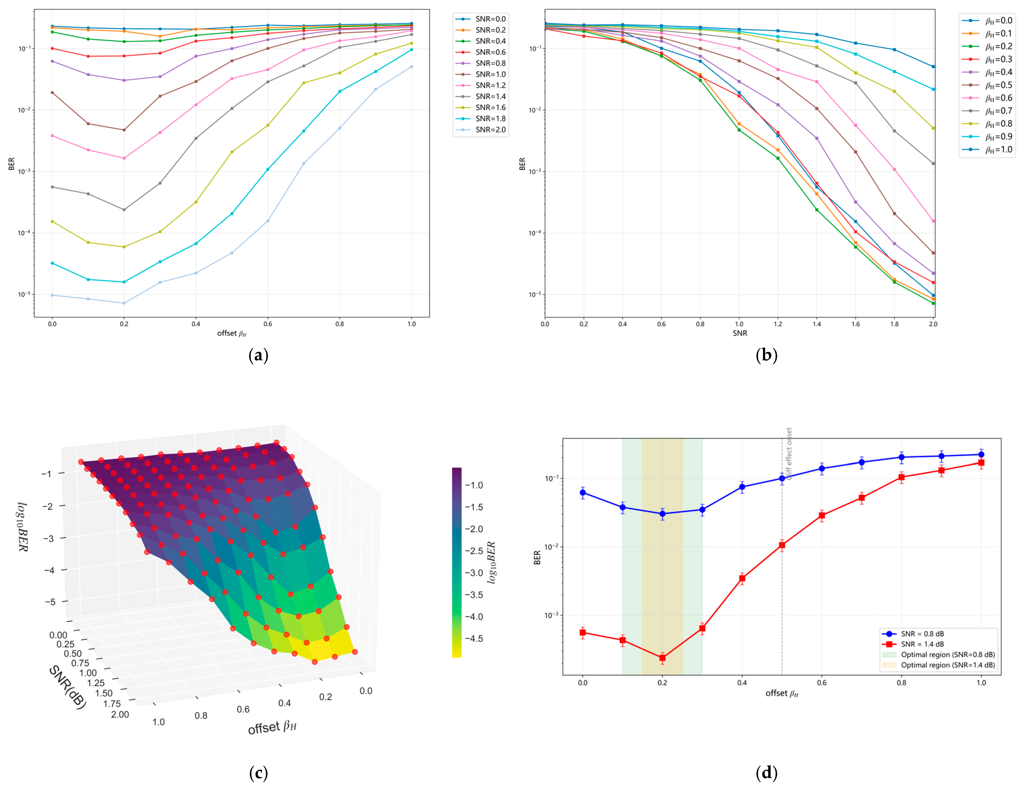 Parameter-Coupled Offset Min-Sum Decoding with Edge-Type ...