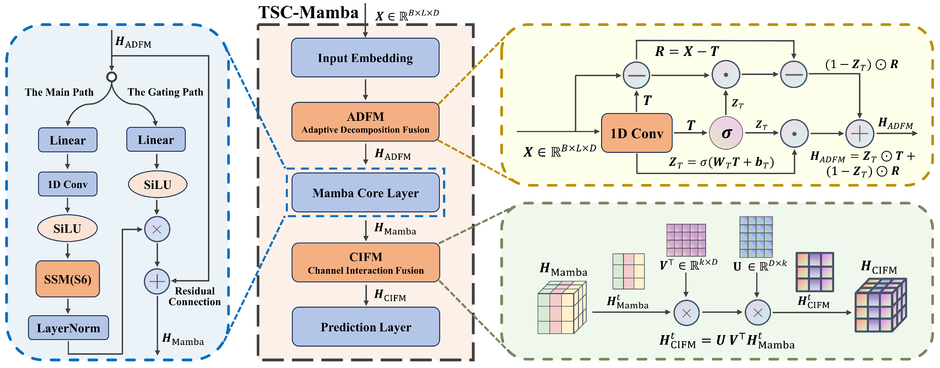 TSC-Mamba: Adaptive Decomposition and Channel Interaction Fusion for ...
