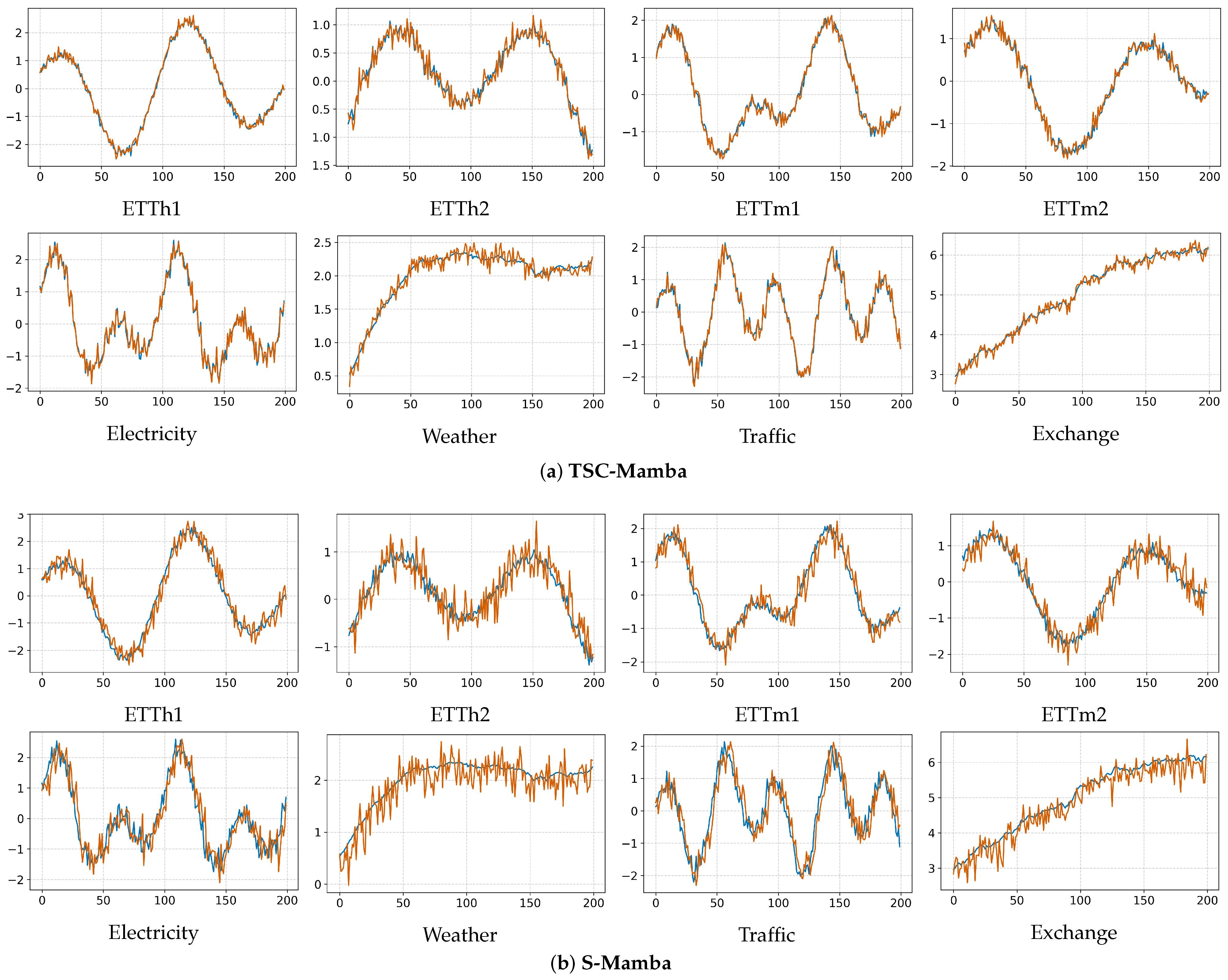 TSC-Mamba: Adaptive Decomposition and Channel Interaction Fusion for ...