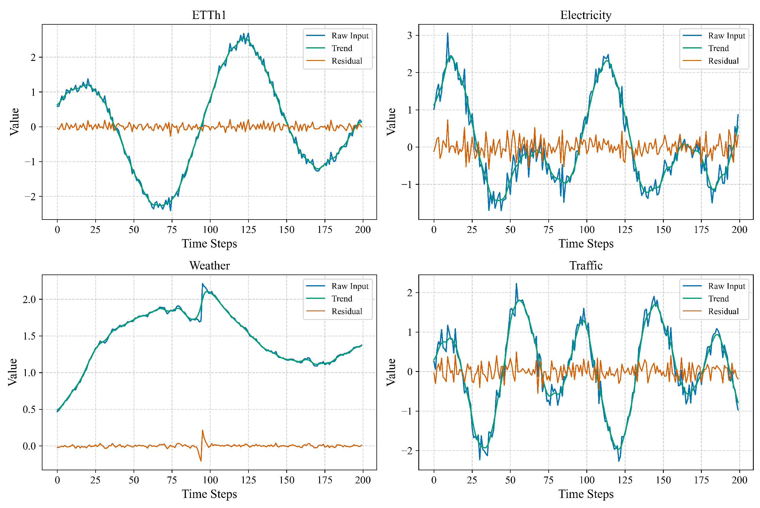 TSC-Mamba: Adaptive Decomposition and Channel Interaction Fusion for ...