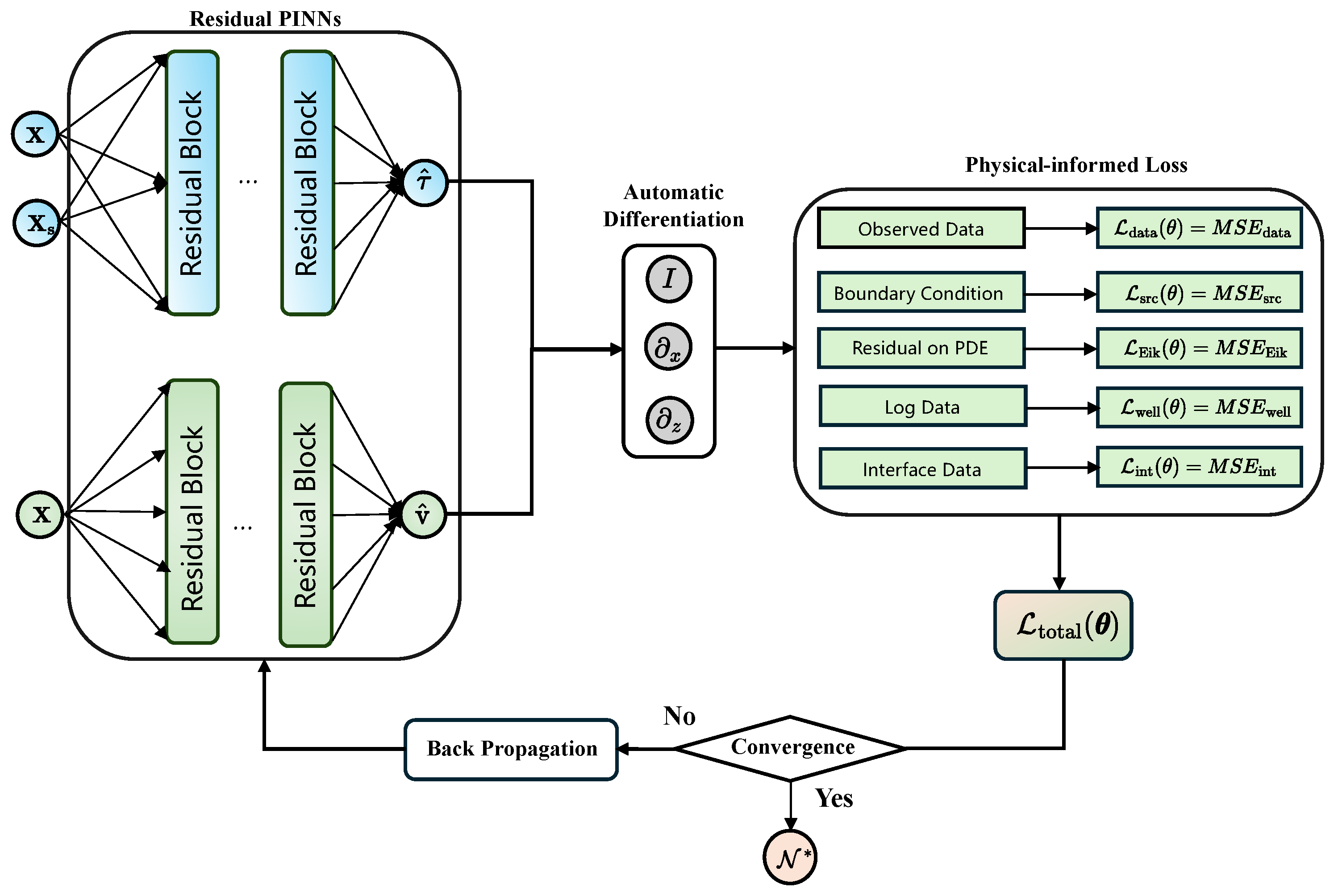 Residual Physics-Informed Neural Networks for Seismic Tomography with ...