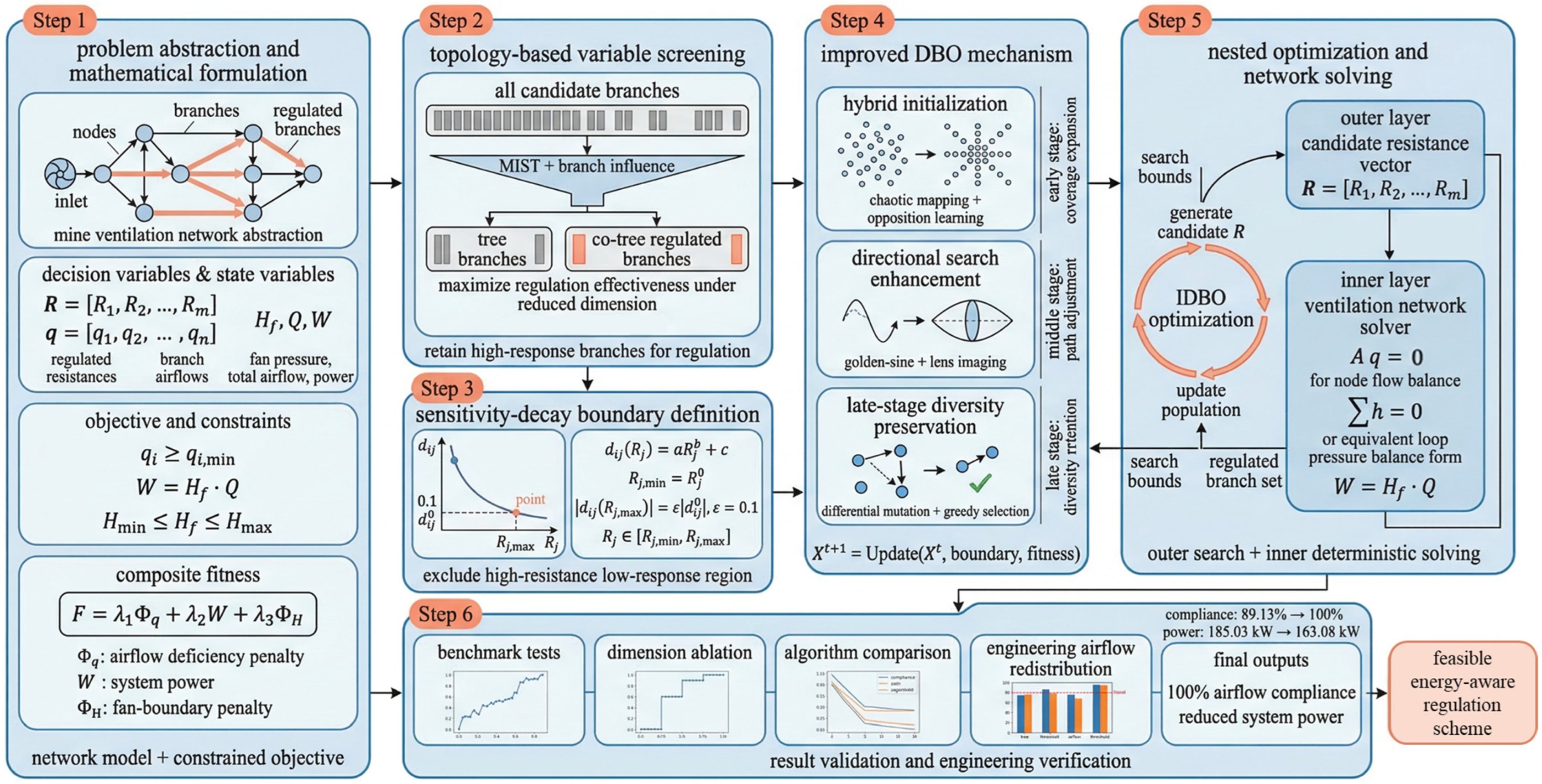 An Intelligent Airflow Regulation Method for Mine Ventilation Networks ...