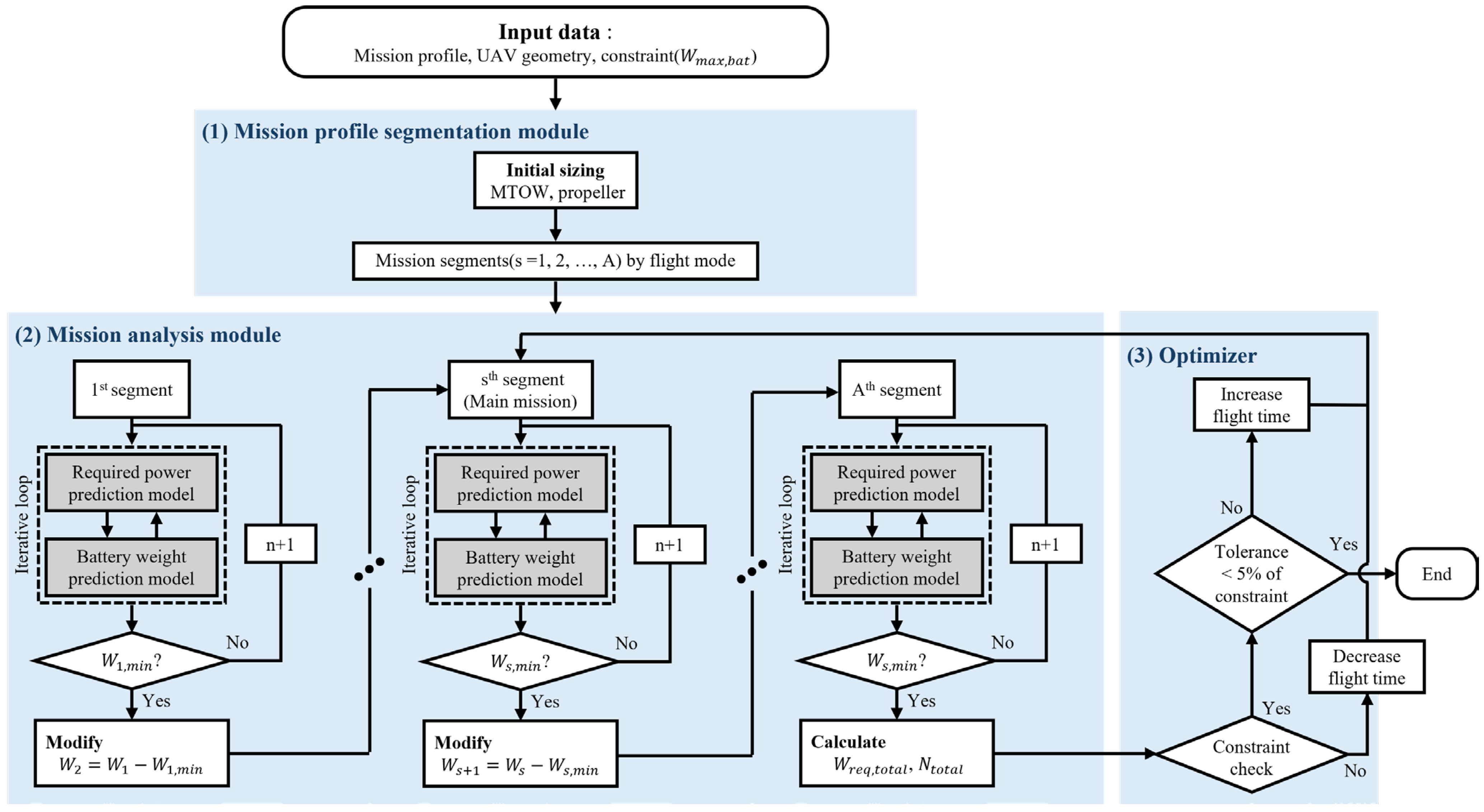 Mission-Oriented Multirotor UAV Design Using Multi-Stage Battery ...