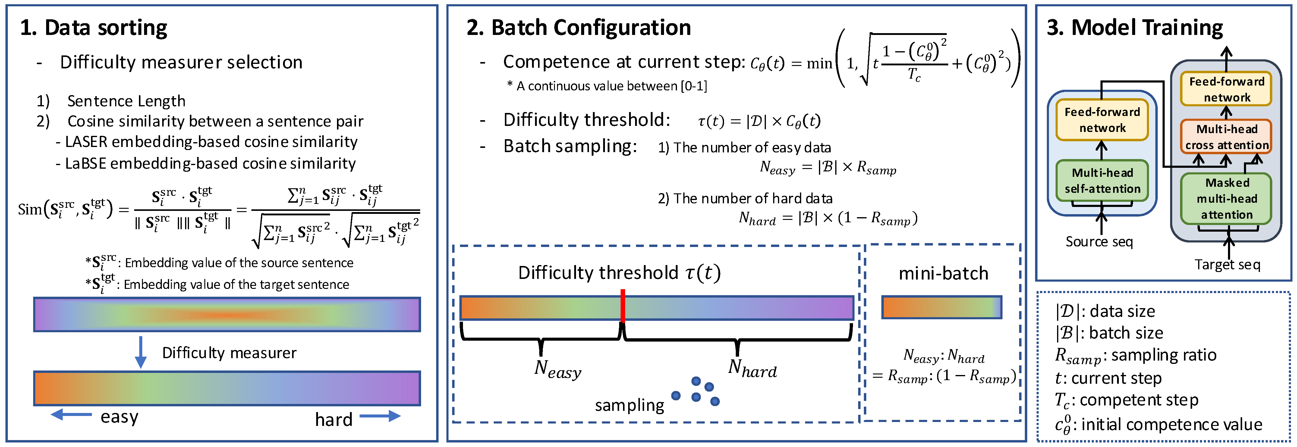 Rebalancing Curriculum Learning via In-Batch Difficulty Reallocation ...