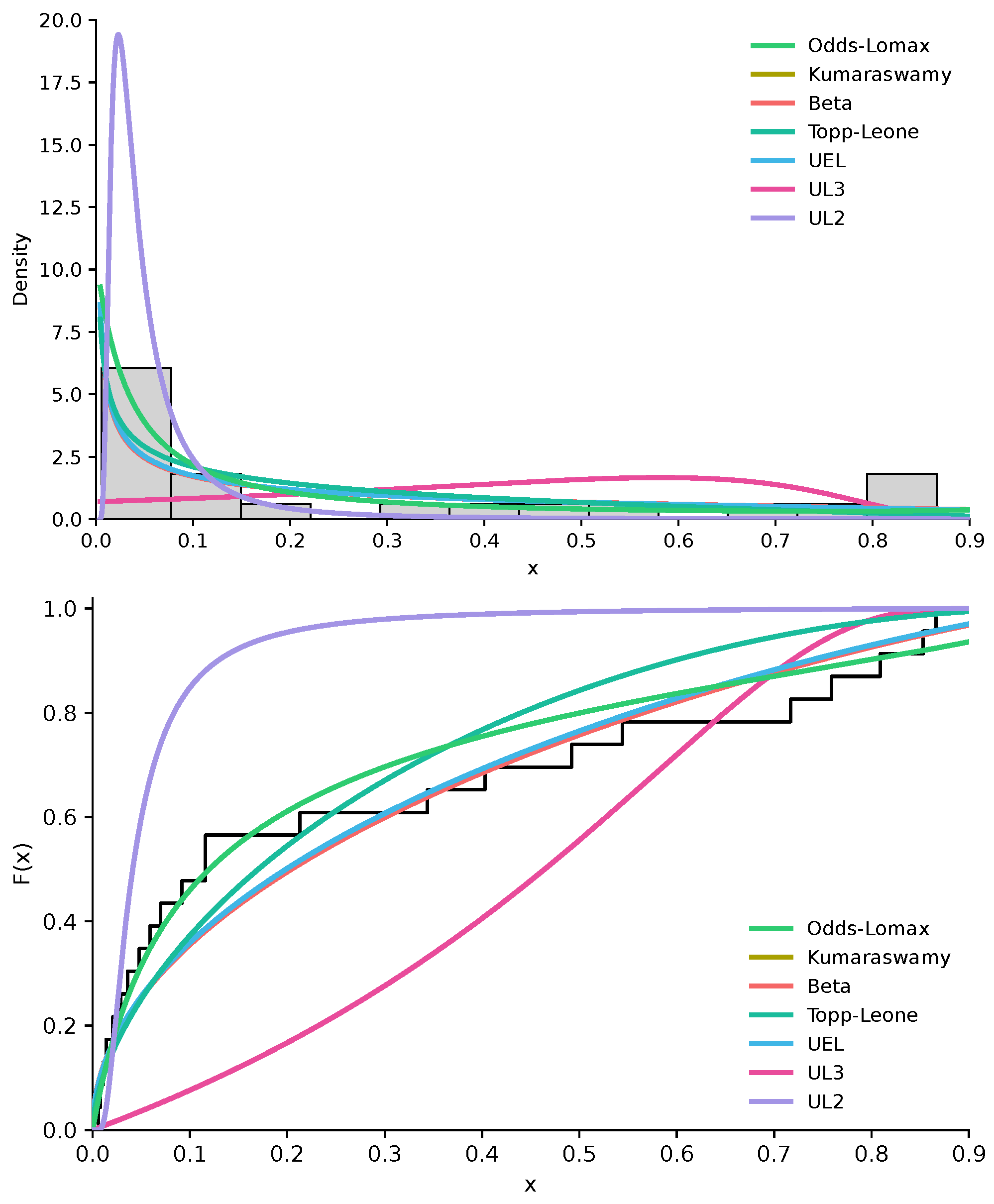 Structural Characterization and Inference for an Odds-Scale Lomax Model ...