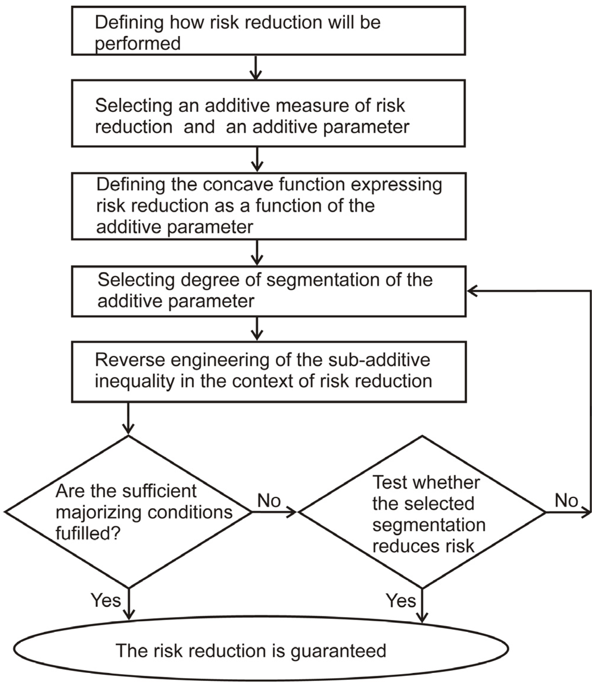 A Domain-Independent Method for Risk Reduction Based on Reverse ...