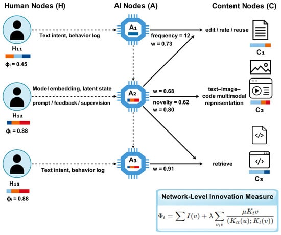 Modeling and Data Analysis of Innovation Dynamics in Complex Human–AI ...