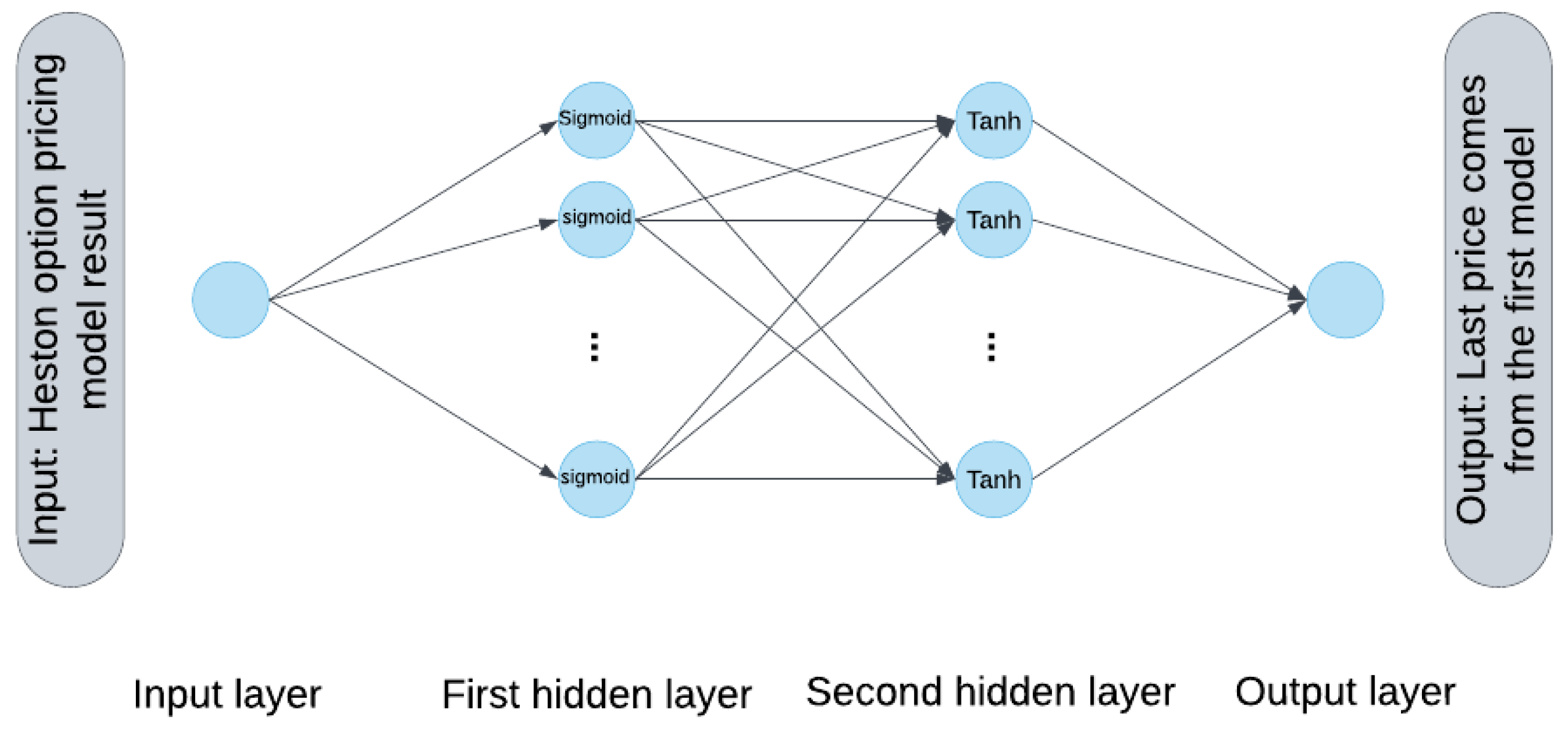 Deep Learning-Enhanced Calibration of the Heston Model: A Unified Framework