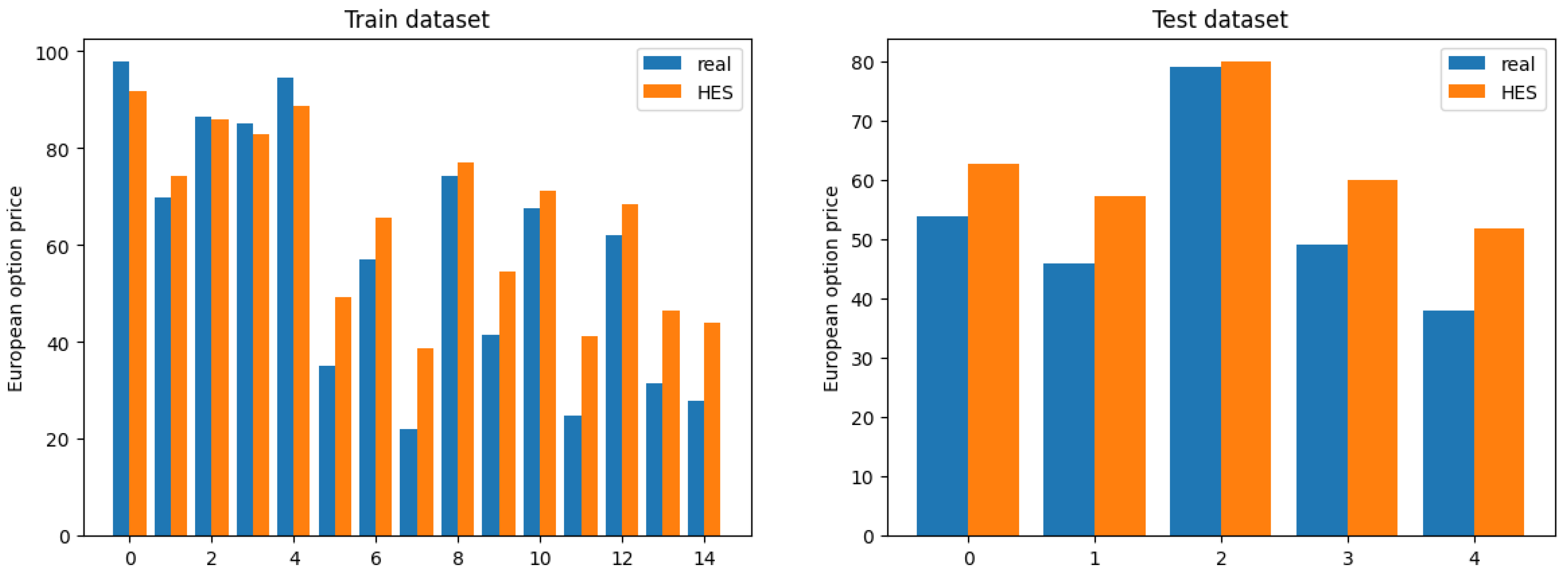 Deep Learning-Enhanced Calibration of the Heston Model: A Unified Framework