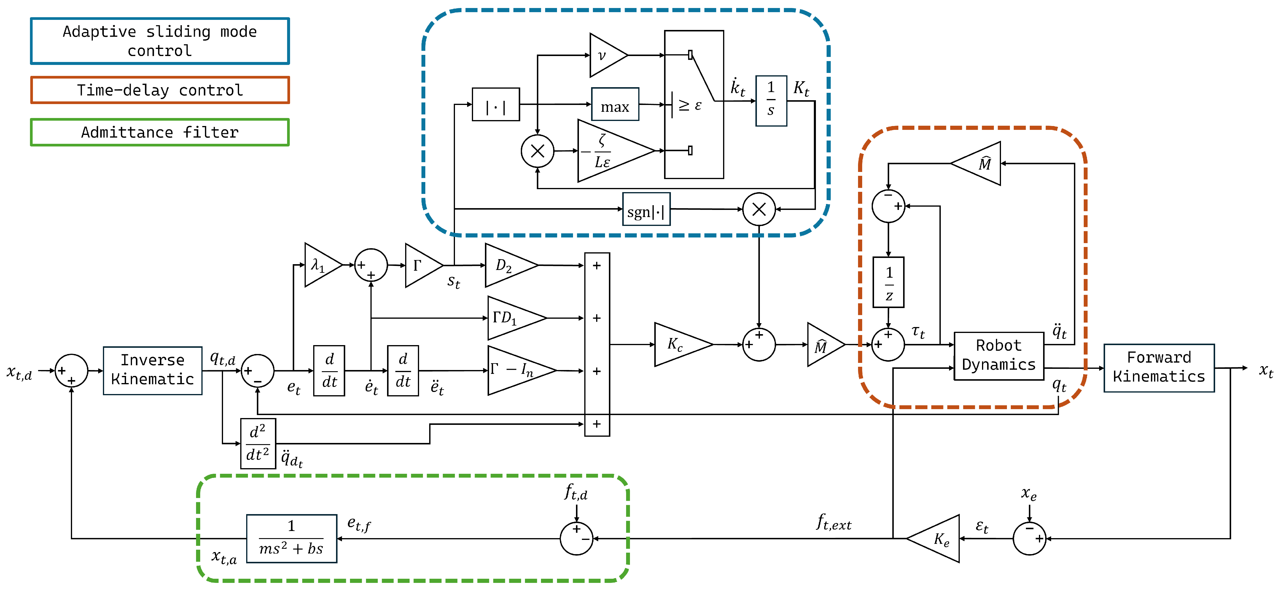 Adaptive Sliding Mode Control with Time-Delay Error Compensation and ...