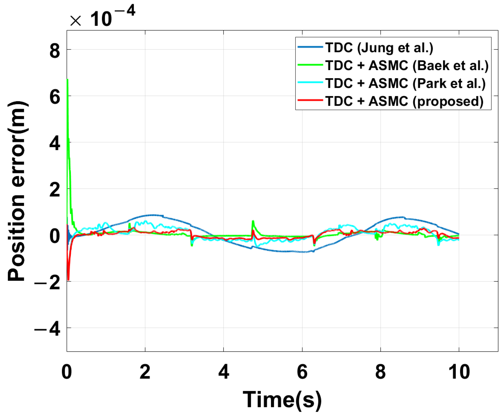 Adaptive Sliding Mode Control with Time-Delay Error Compensation and ...
