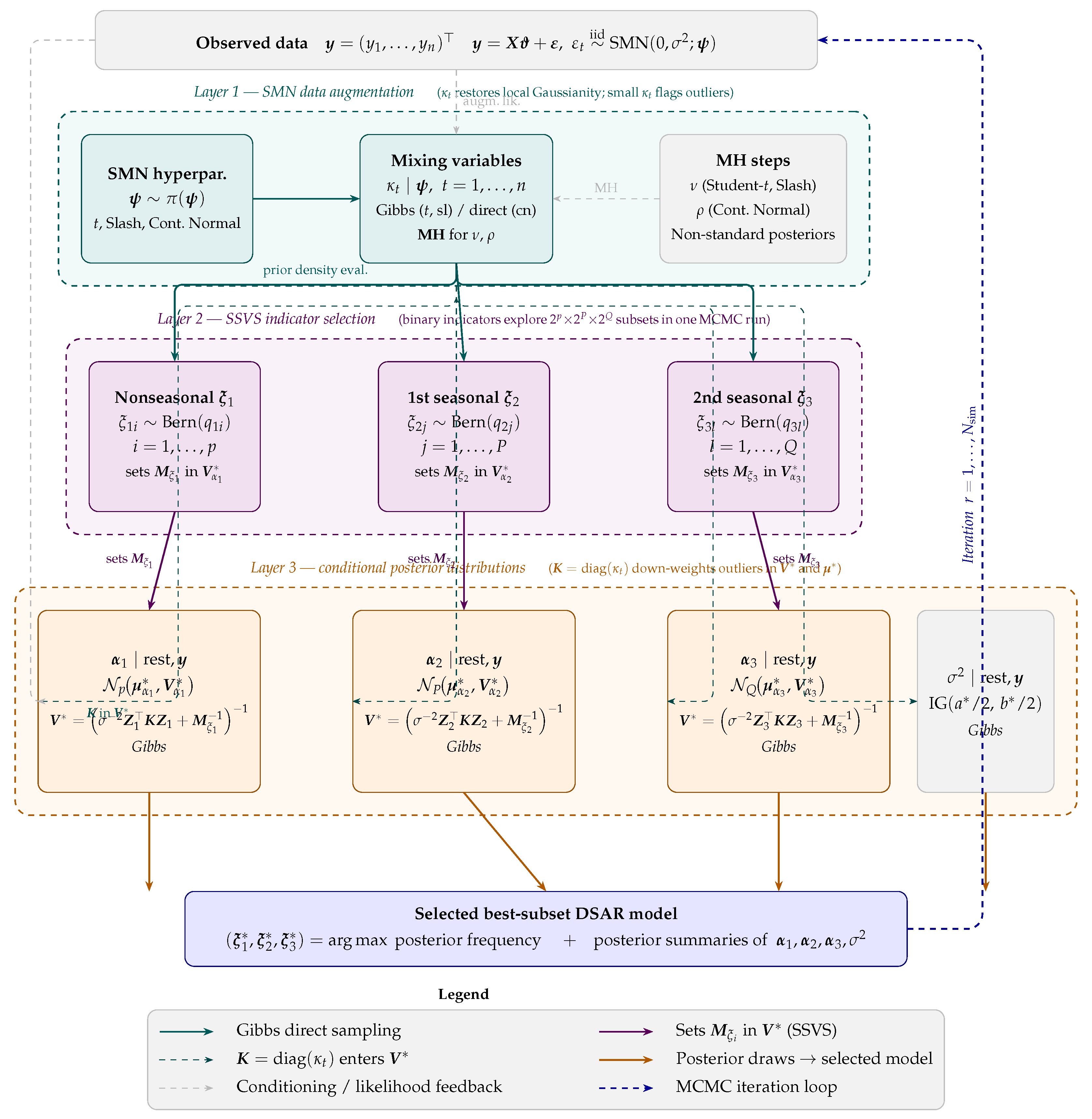 Bayesian Subset Selection of Double Seasonal Autoregressive Models ...