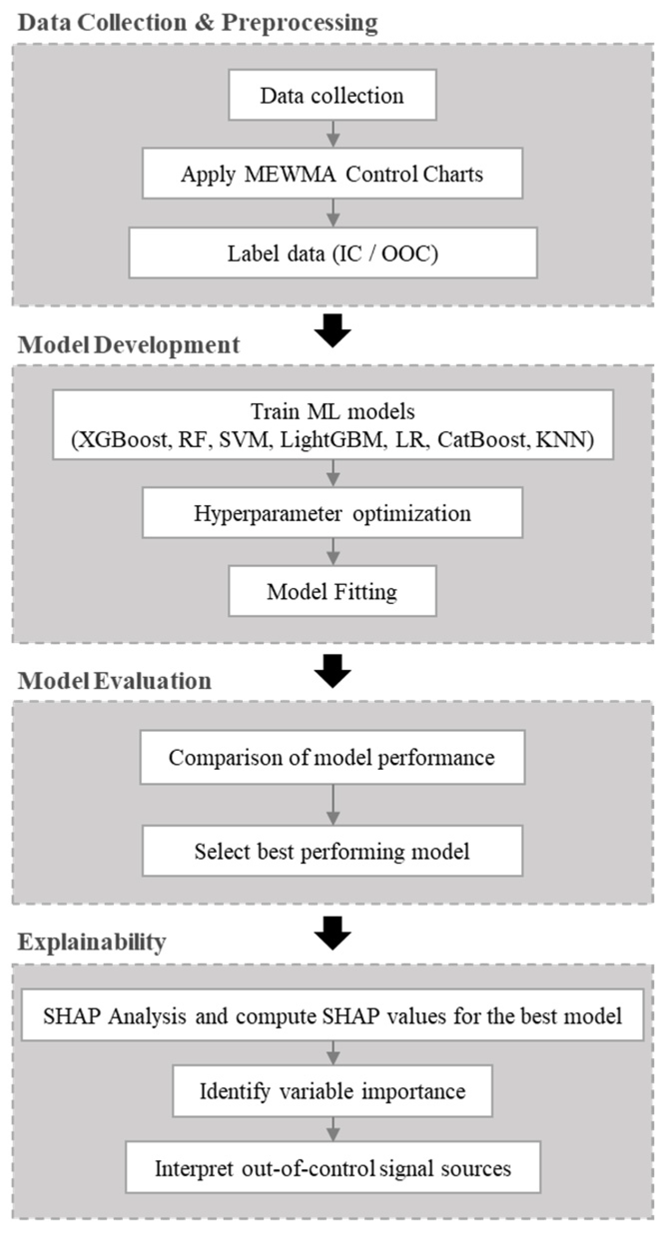 Interpretable Multivariate Process Monitoring Using MEWMA and ...