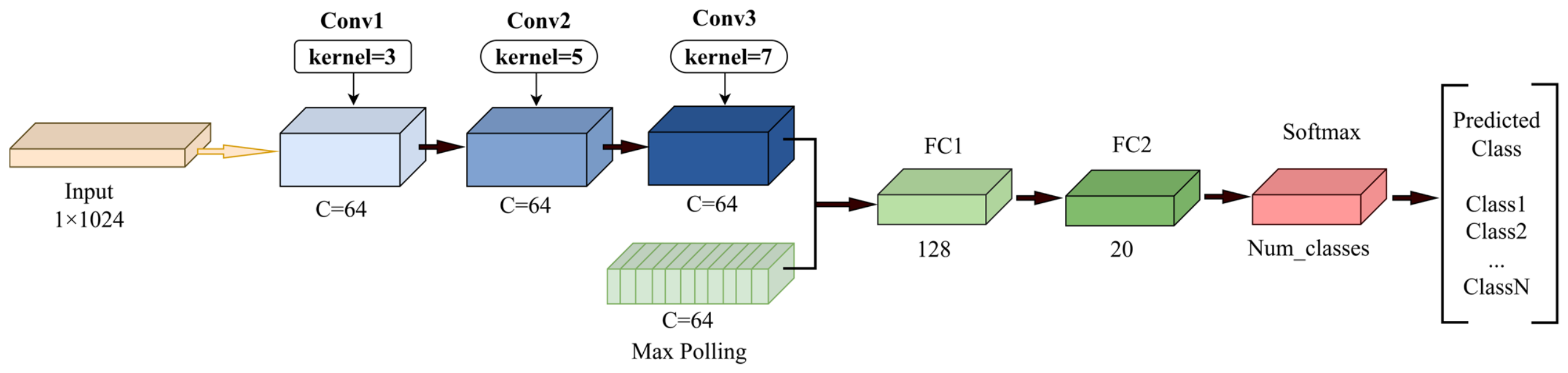 A Fault Diagnosis Method Based on MCAG-ResNet for Industrial Processes