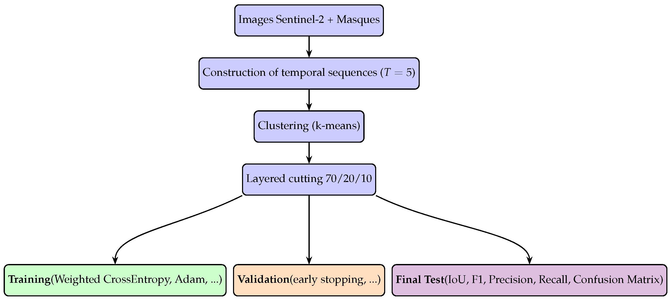 Hybrid ConvLSTM U-Net Deep Neural Network for Land Use and Land Cover ...