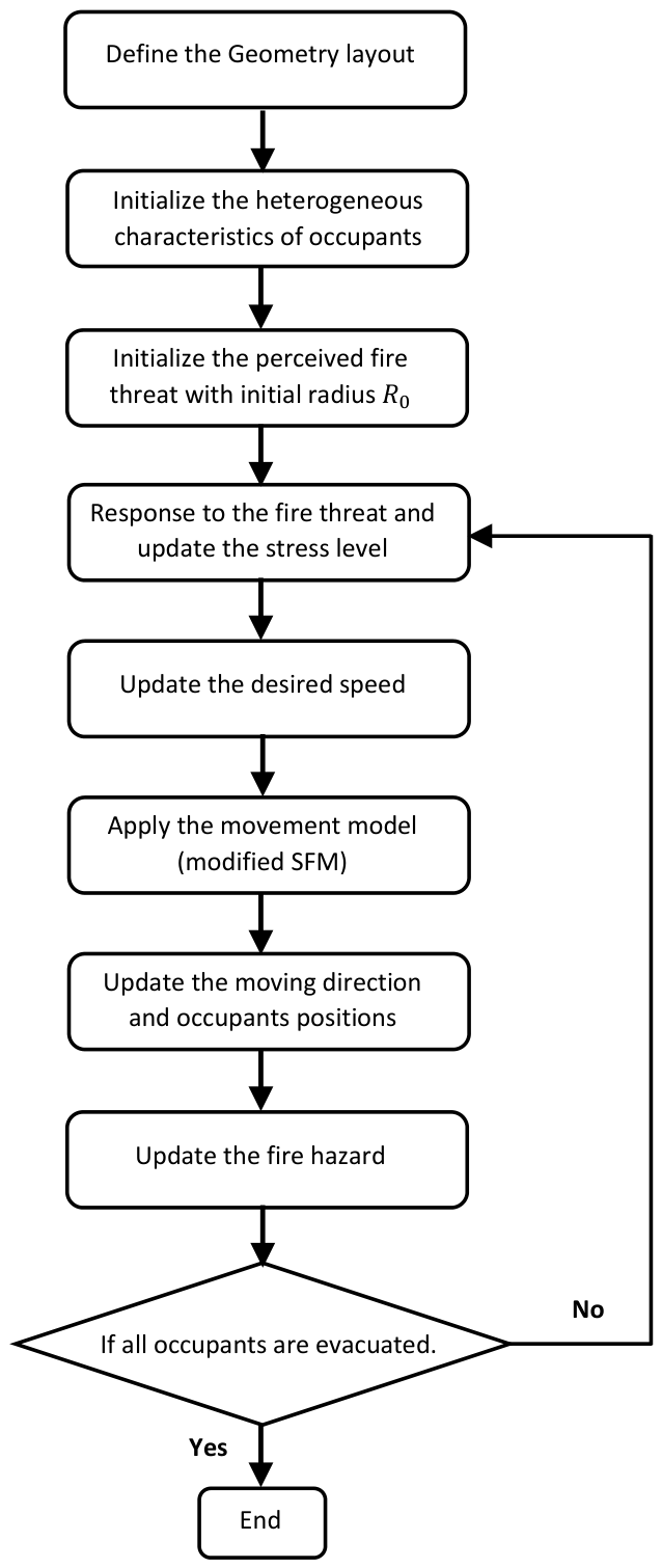 A Modified Social Force Evacuation Model for Heterogeneous Evacuees ...