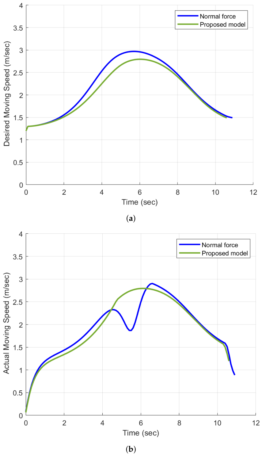 A Modified Social Force Evacuation Model for Heterogeneous Evacuees ...