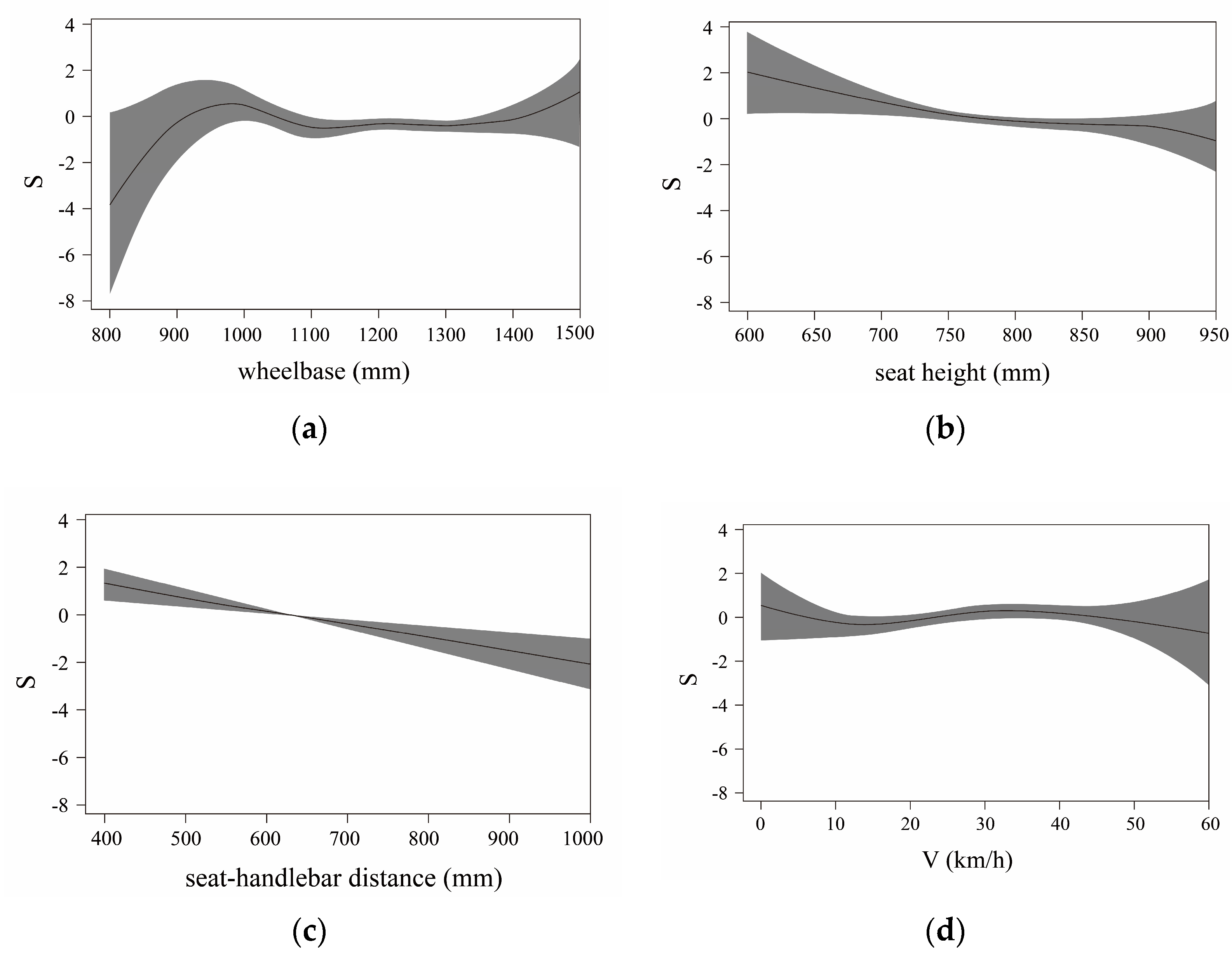Impact of Accident Characteristics on Rider Injuries: Analysis of Motor ...