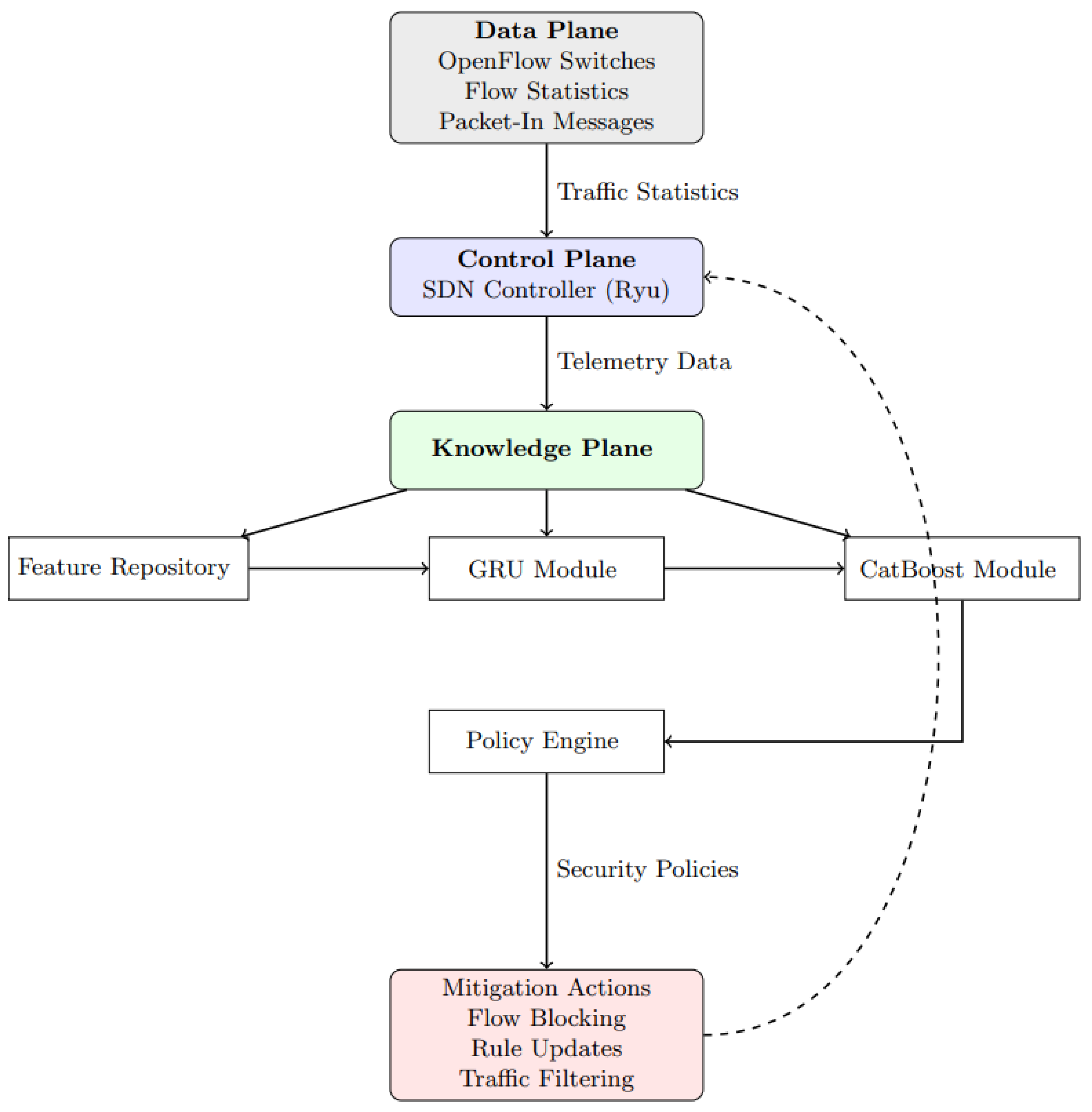 Detecting Low-Rate Flow-Table Attacks in KDN with a Hybrid GRU–CatBoost ...