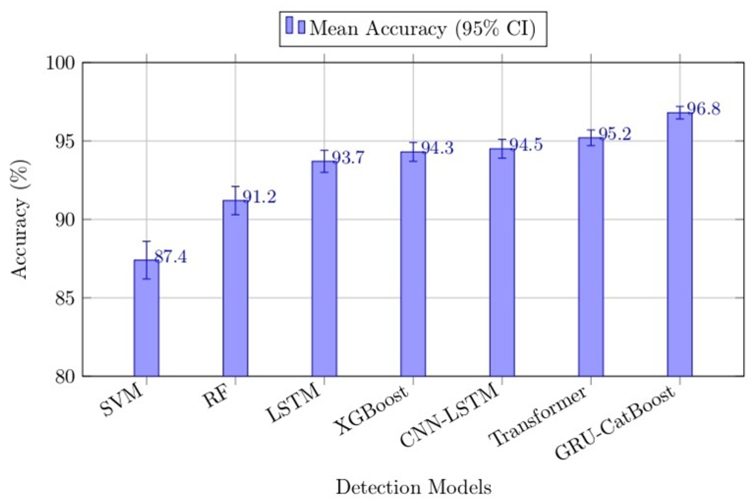 Detecting Low-Rate Flow-Table Attacks in KDN with a Hybrid GRU–CatBoost ...