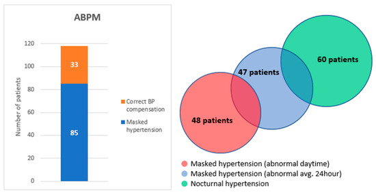 The Key Role of Ambulatory Blood Pressure Monitoring in the Detection ...