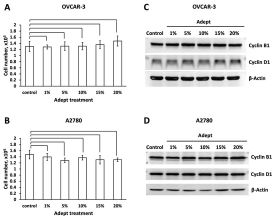 Effects of Icodextrin Solution (Adept®) on Ovarian Cancer Cell ...