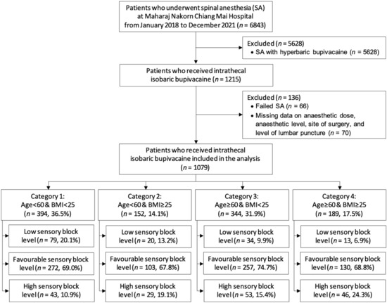 Effective Dose Range of Intrathecal Isobaric Bupivacaine to Achieve T5 ...