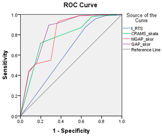 Prehospital Trauma Scoring Systems for Evaluation of Trauma Severity ...