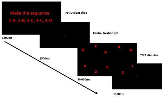 Correlating Eye-Tracking Fixation Metrics and Neuropsychological ...