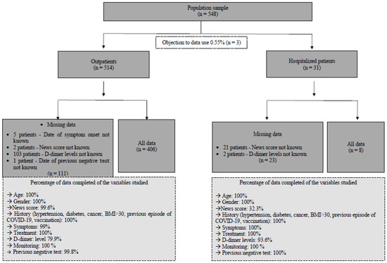 Medicina | Free Full-Text | Pre-Hospital Management of Patients with ...