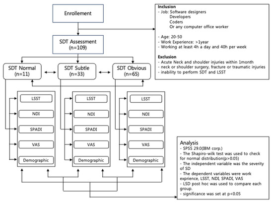 Neck and Shoulder Pain with Scapular Dyskinesis in Computer Office Workers