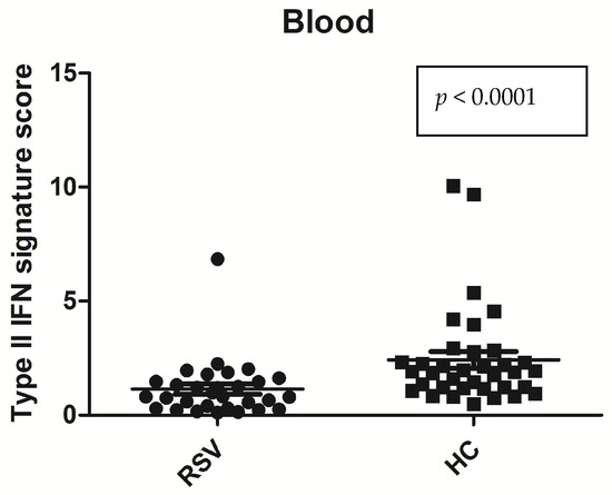 Nasopharyngeal and Peripheral Blood Type II Interferon Signature ...
