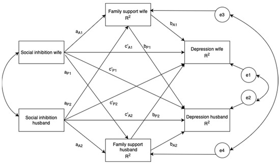 Social Inhibition and Depressive Symptoms among Couples with Children ...