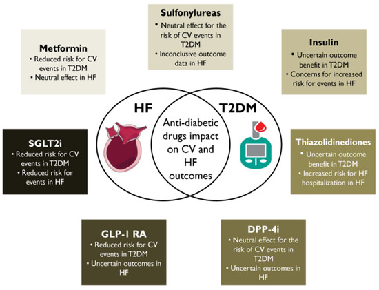 Hypoglycemic Drugs in Patients with Diabetes Mellitus and Heart Failure ...
