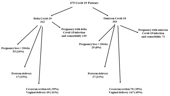 Comparison of Perinatal Outcome of Delta and Omicron Variant of COVID ...