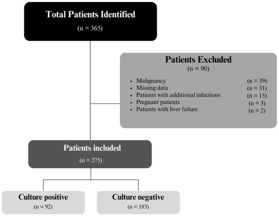 Role of Systemic Immune Inflammation Index, Systemic Immune Response ...