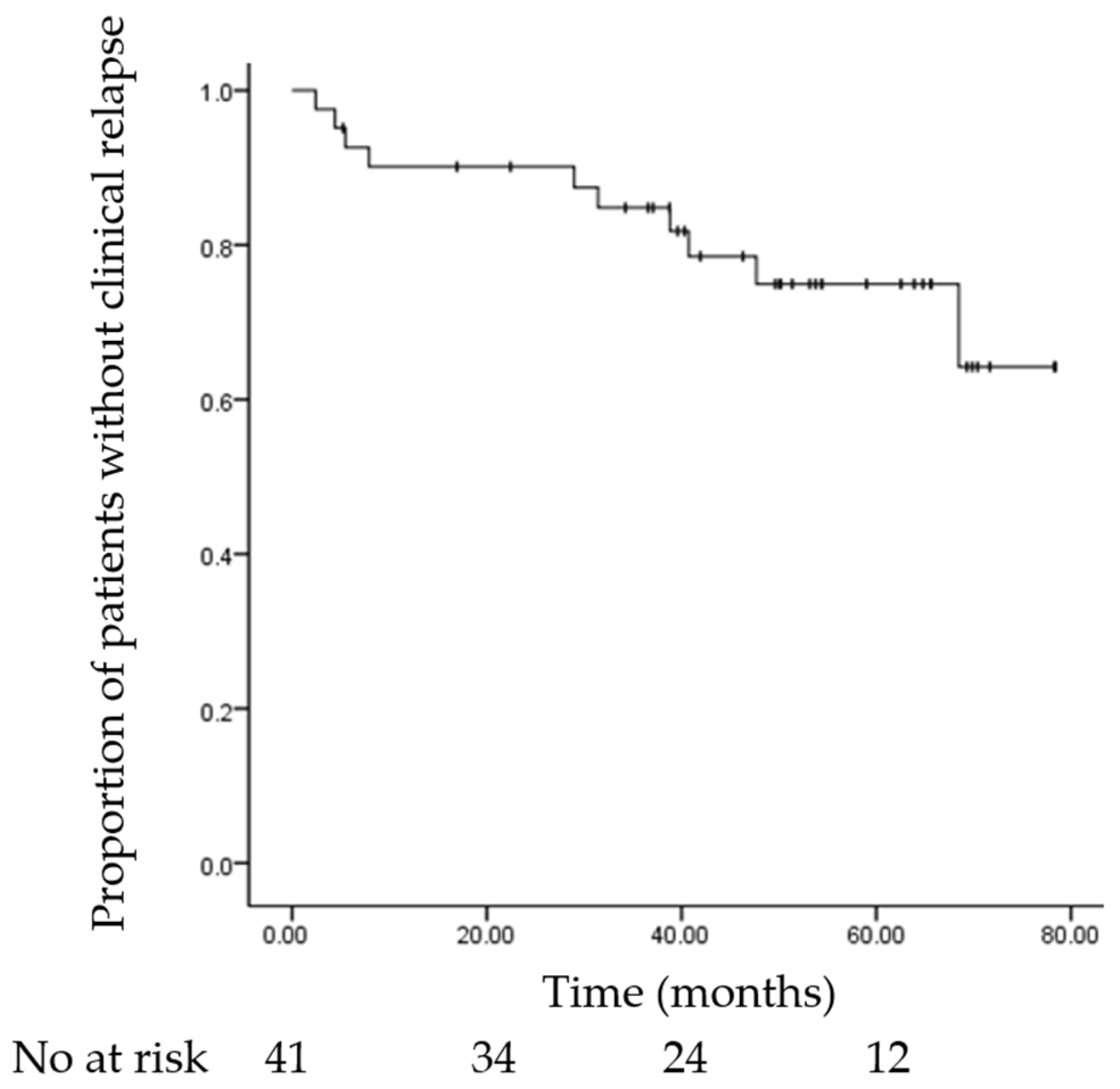 Long-Term Clinical Outcomes of Ulcerative Colitis with Concurrent ...