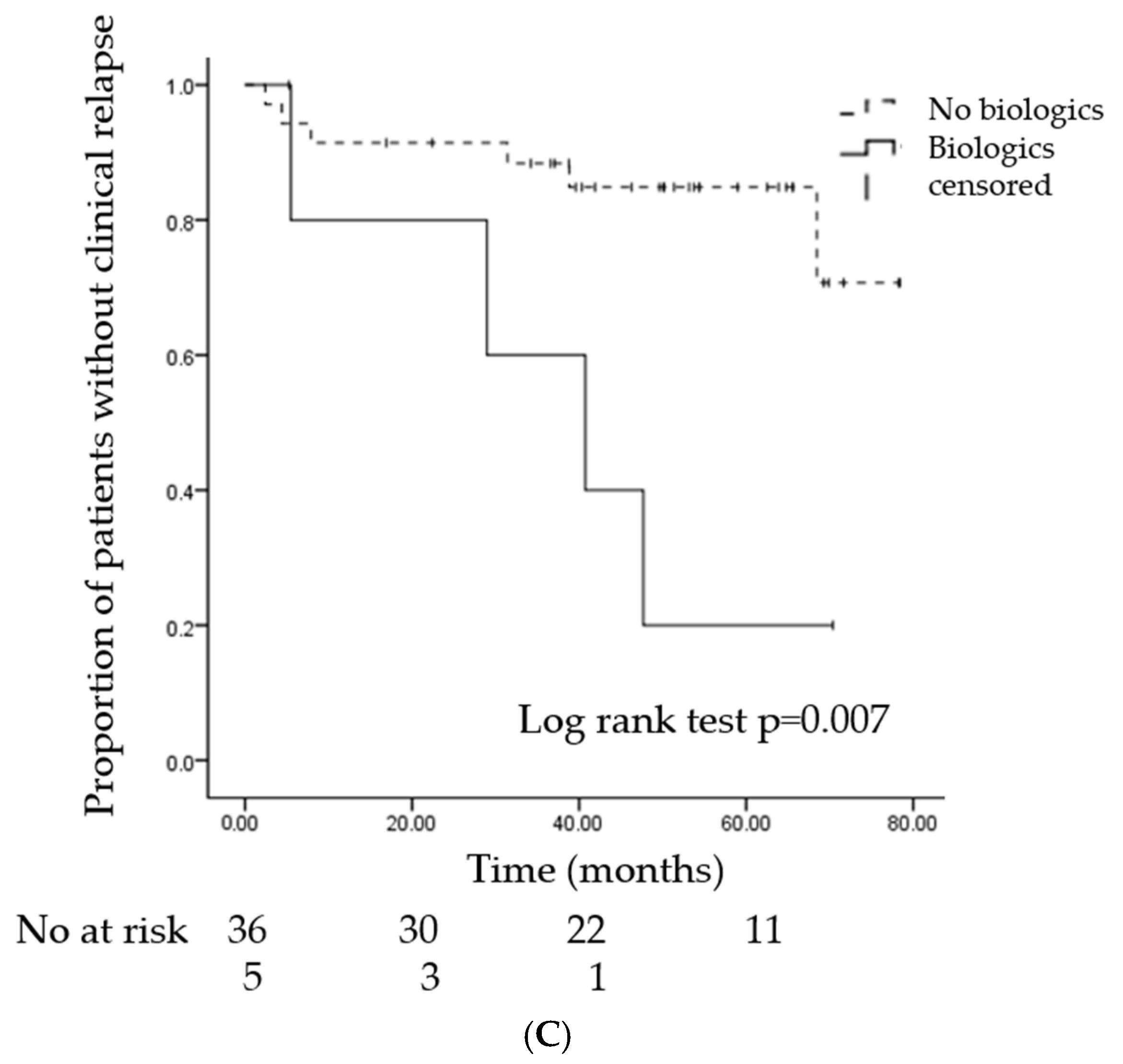 Long-Term Clinical Outcomes of Ulcerative Colitis with Concurrent ...
