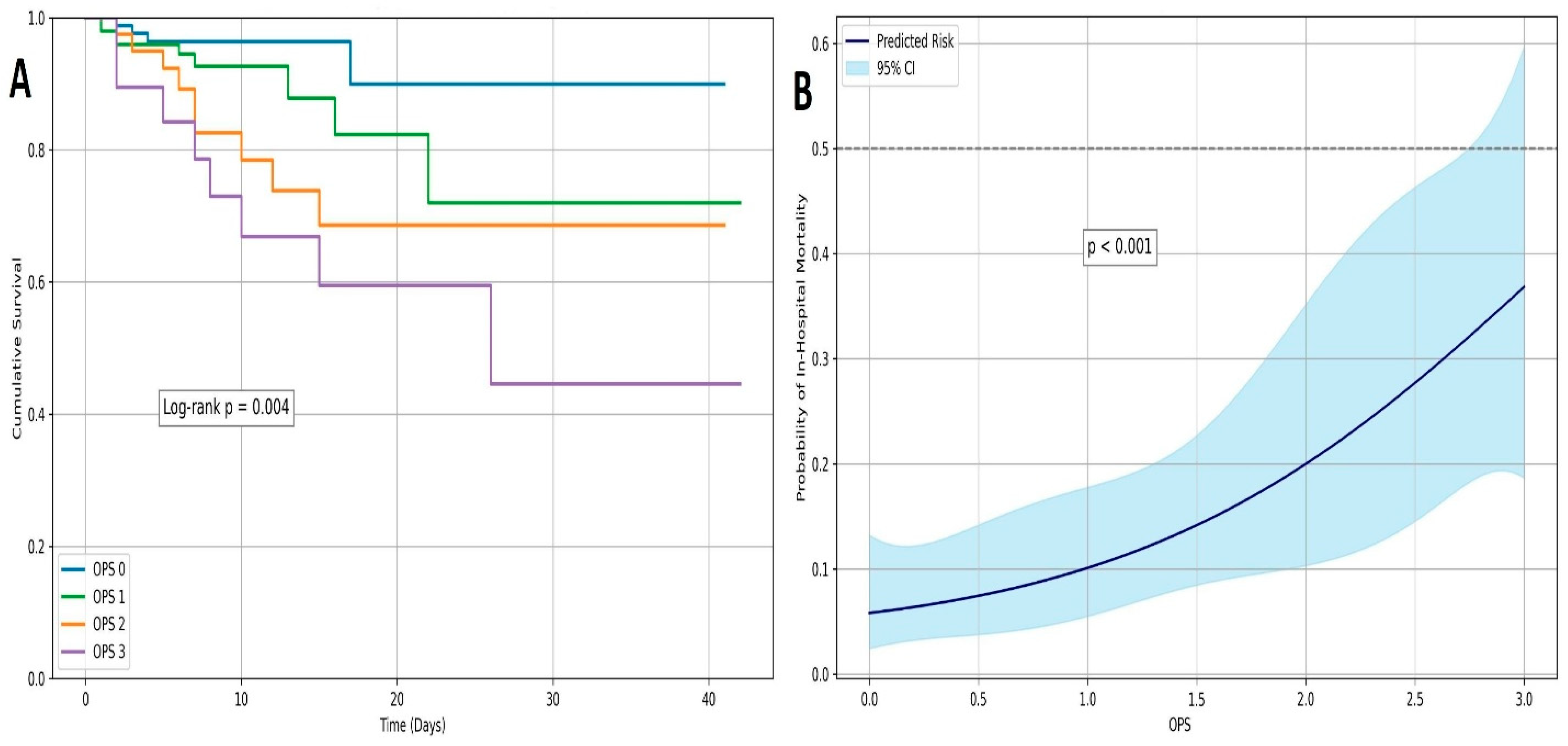 Osaka Prognostic Score Predicts In-Hospital and One-Year Mortality ...