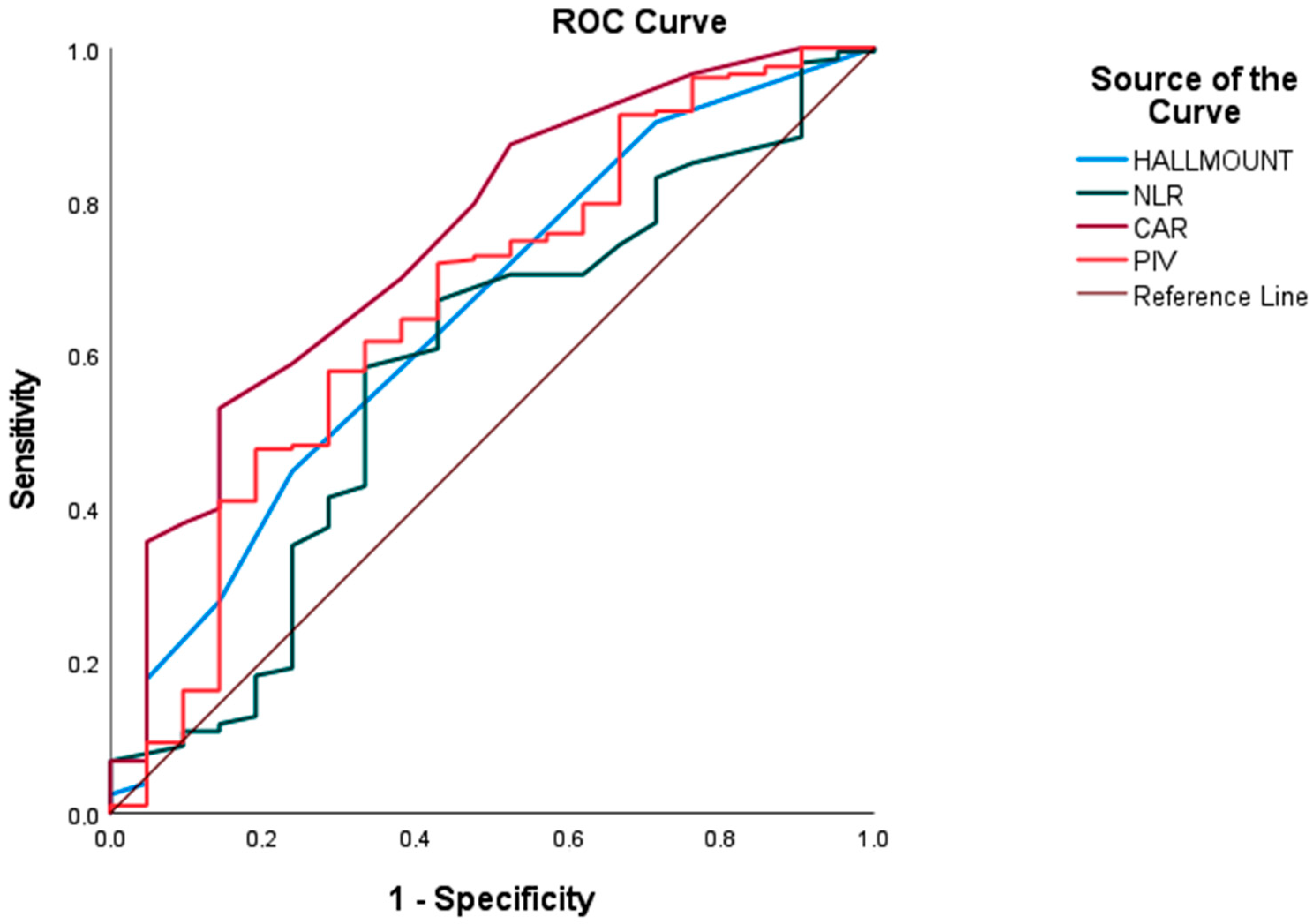 The HALLMOUNT Score: Development of a Novel Multidimensional Prognostic ...
