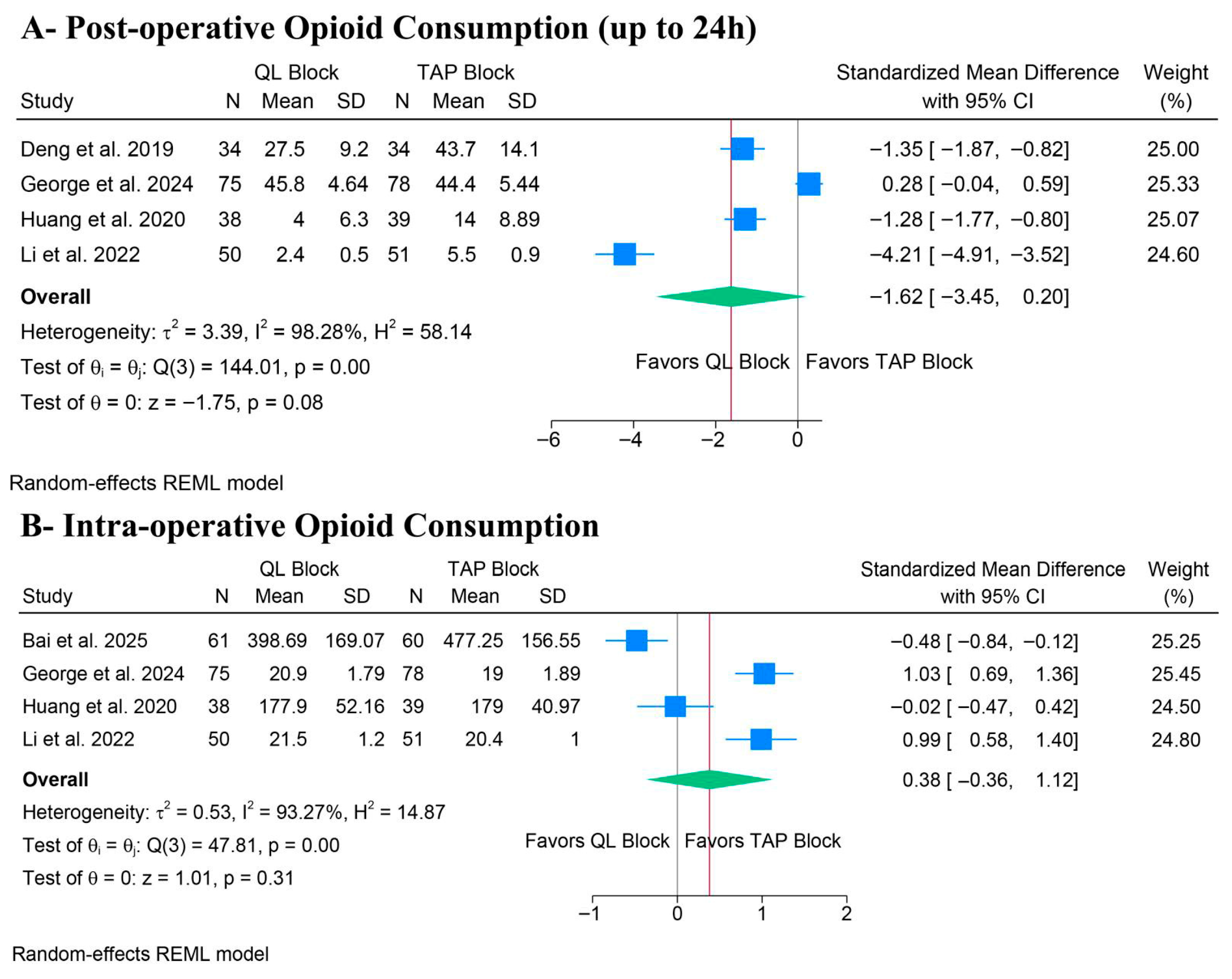 Quadratus Lumborum Block Versus Transversus Abdominis Plane Block in ...
