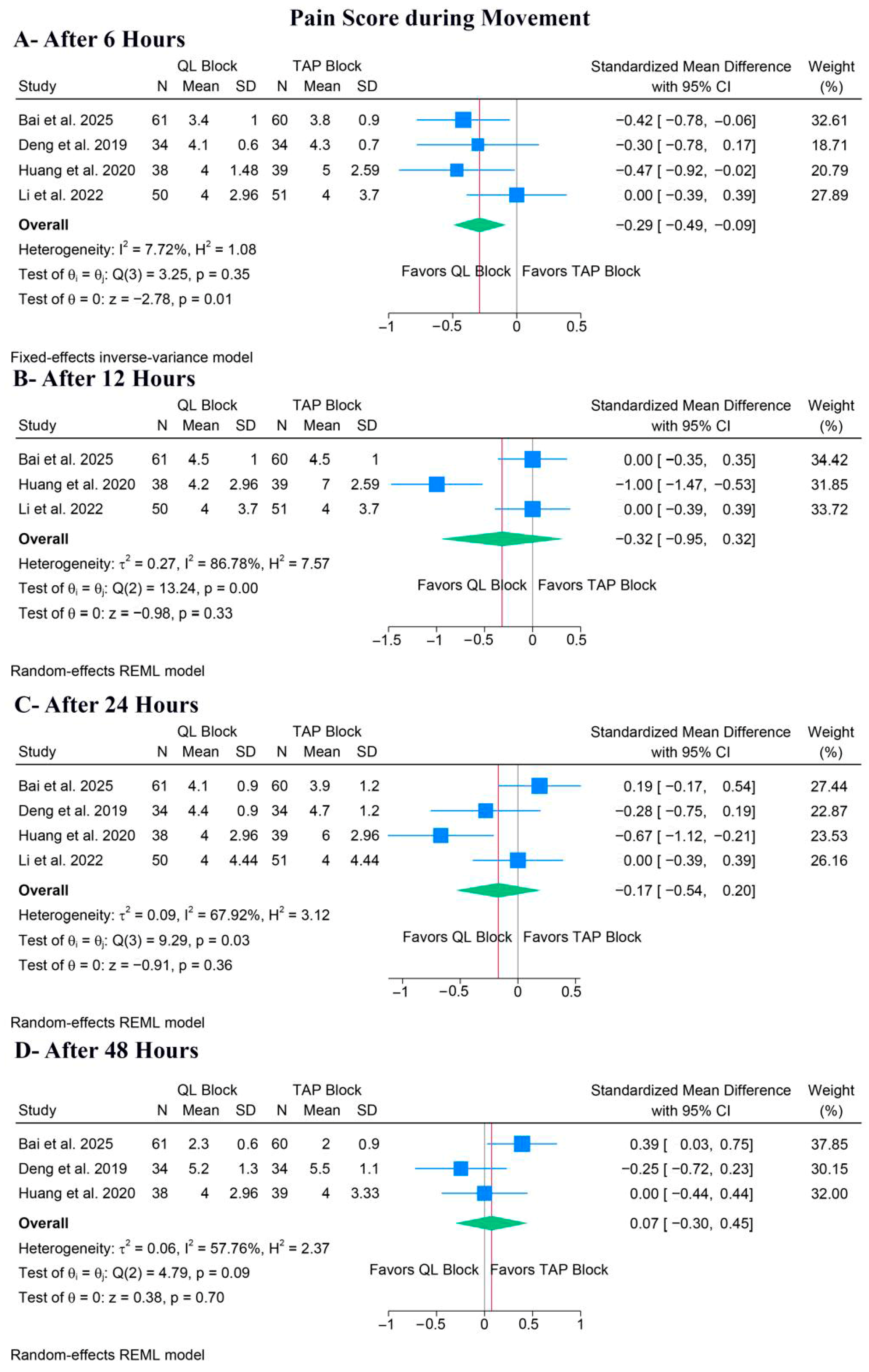 Quadratus Lumborum Block Versus Transversus Abdominis Plane Block in ...