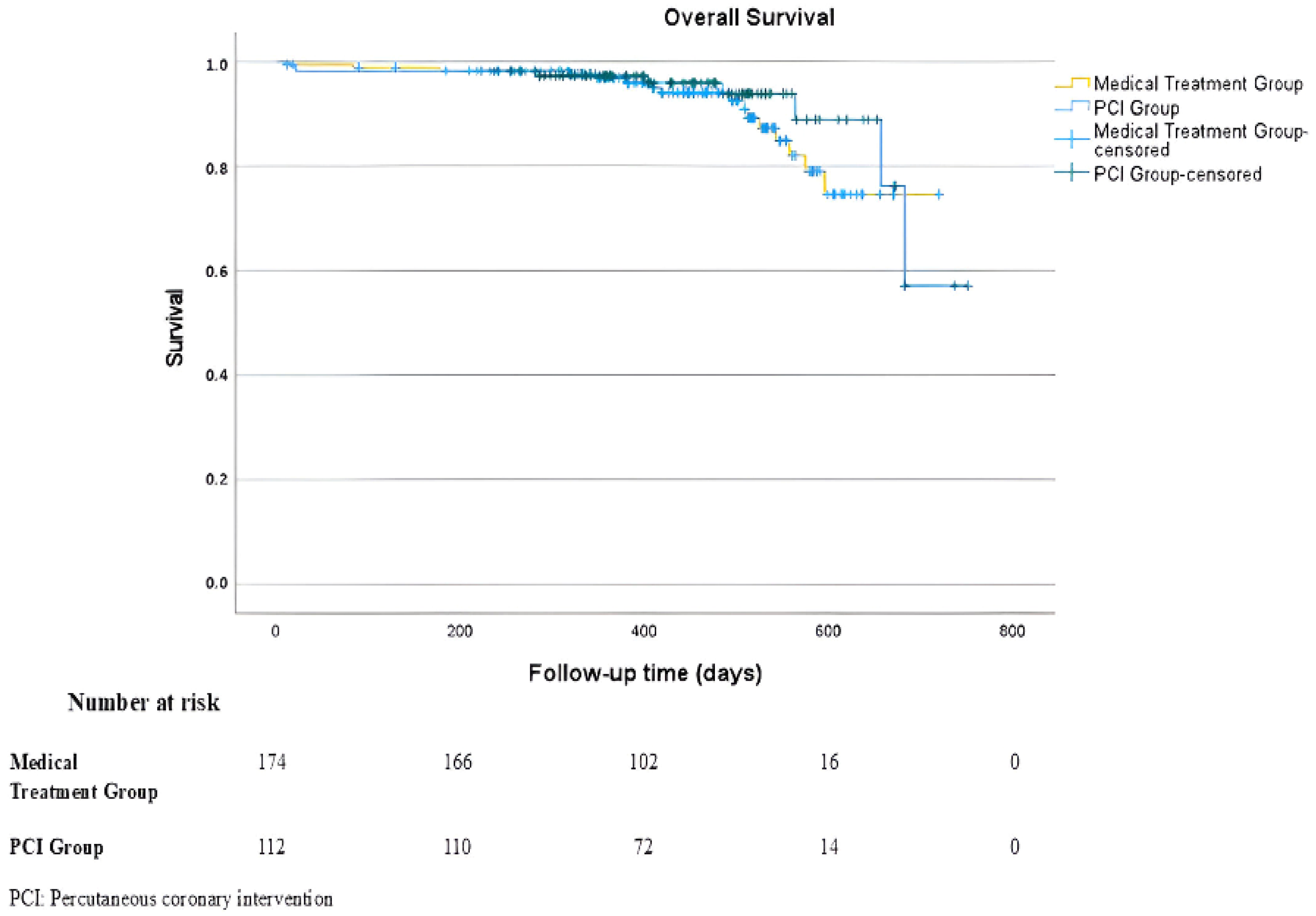 Long-Term Clinical Outcomes of PCI Versus Medical Therapy in NSTEMI ...