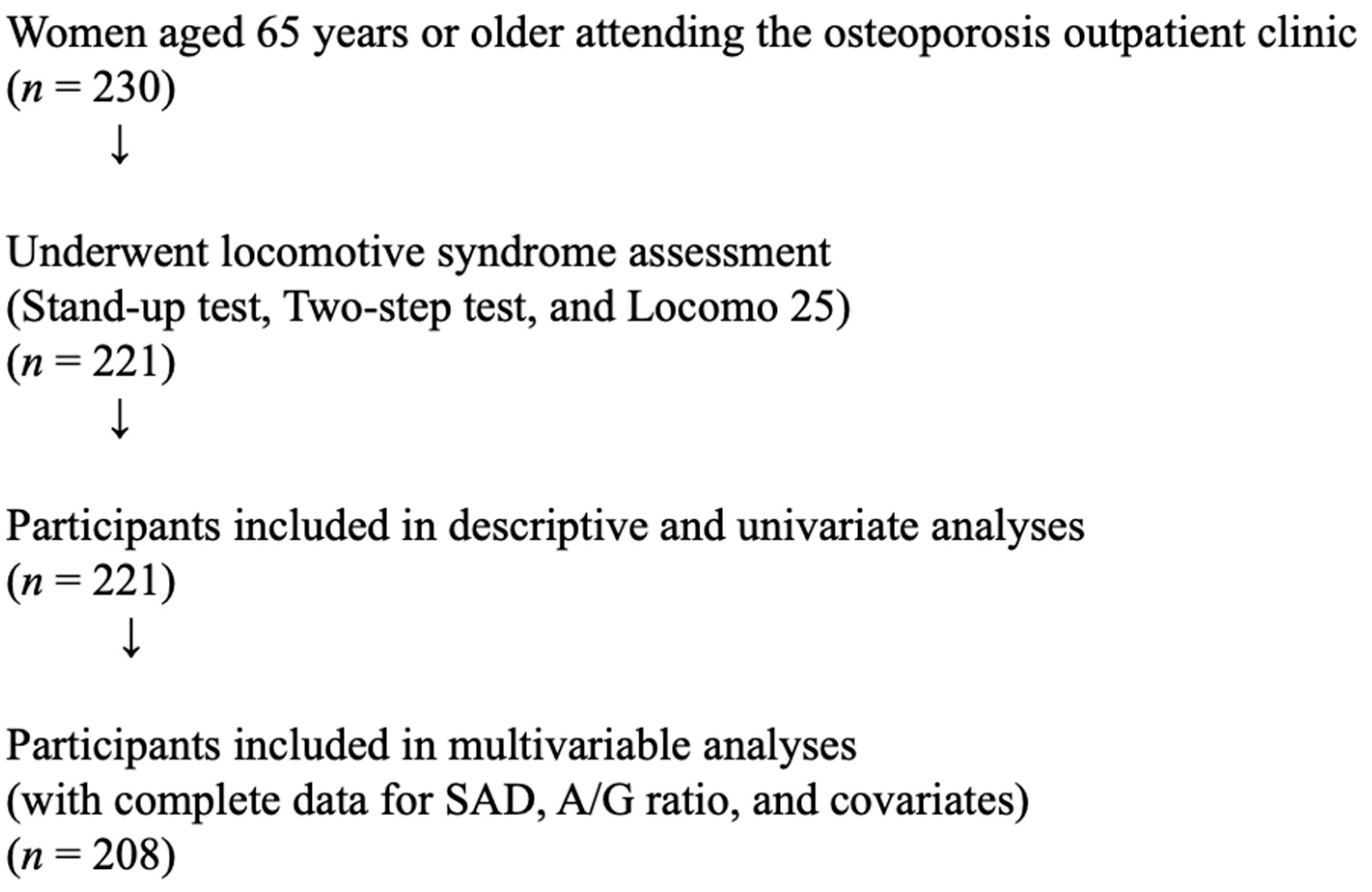 Association of Standing Sacral–Abdominal Wall Distance and Android ...