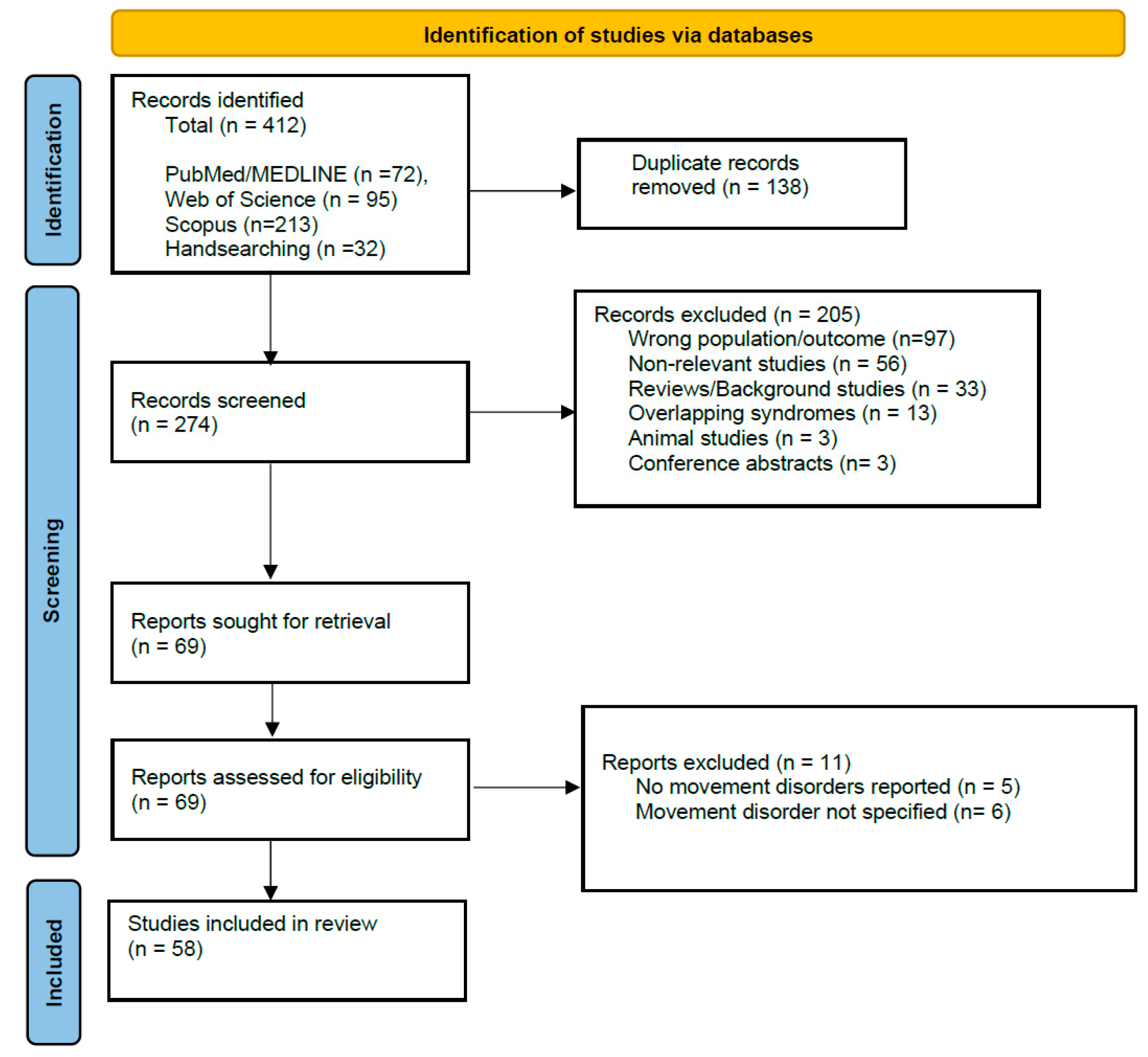 Movement Disorders in MOGAD: A Systematic Review