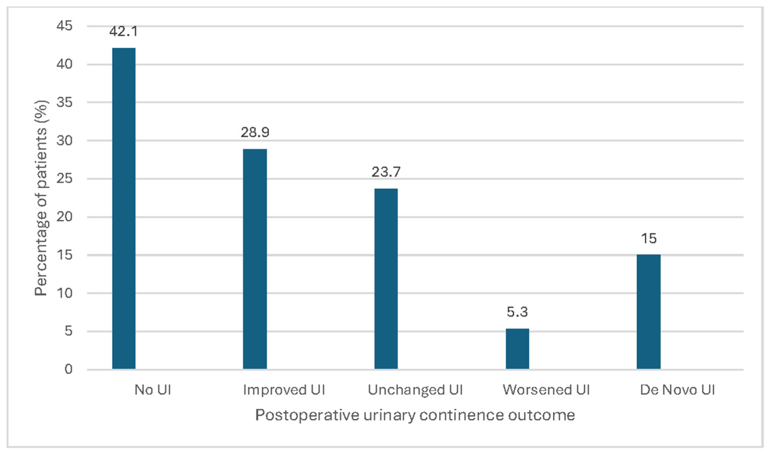 Is Midline Uterosacral Plication Anterior Colporrhaphy Combo (MUSPACC ...