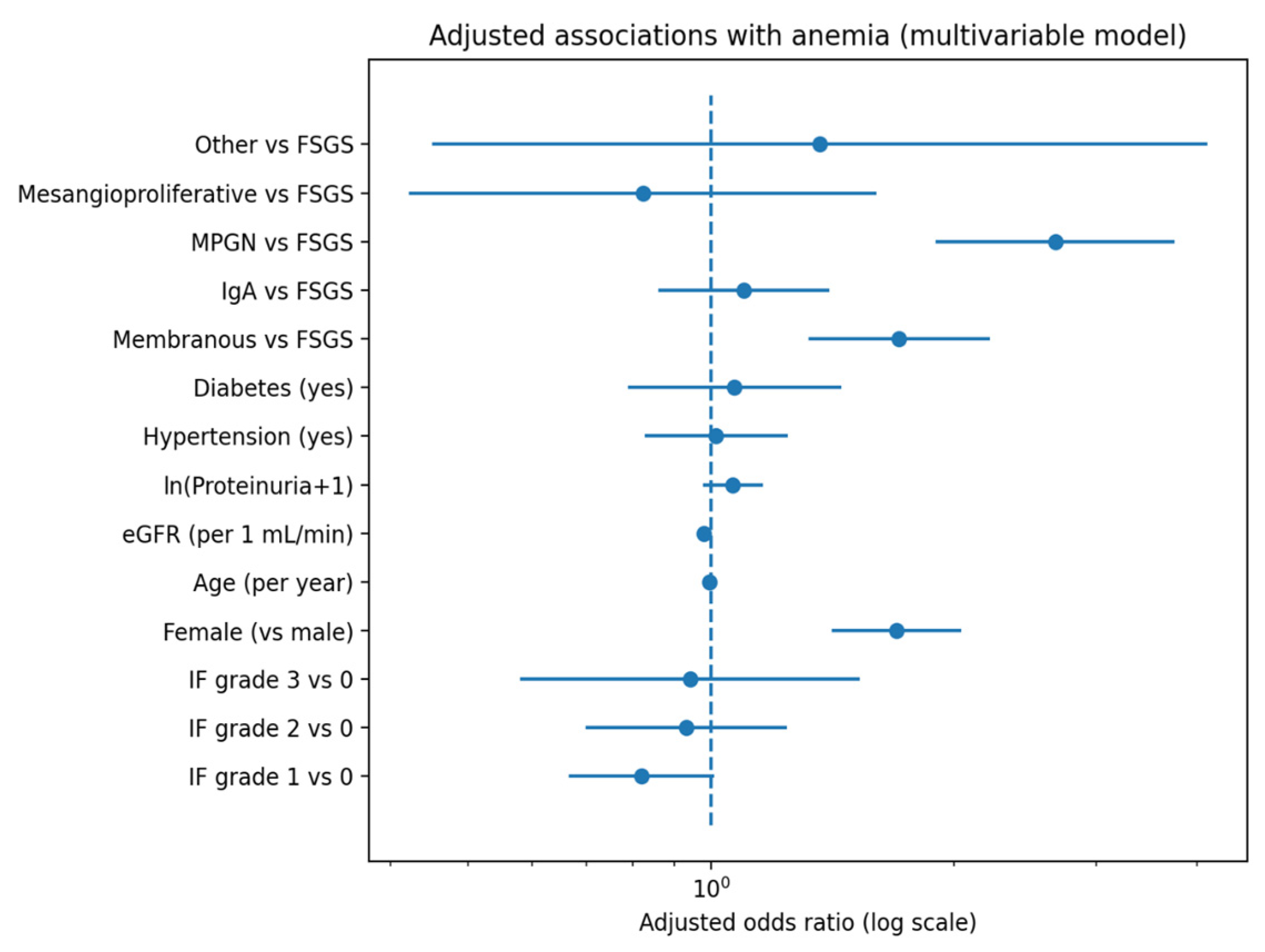 Interstitial Fibrosis Severity Is Not Independently Associated with ...