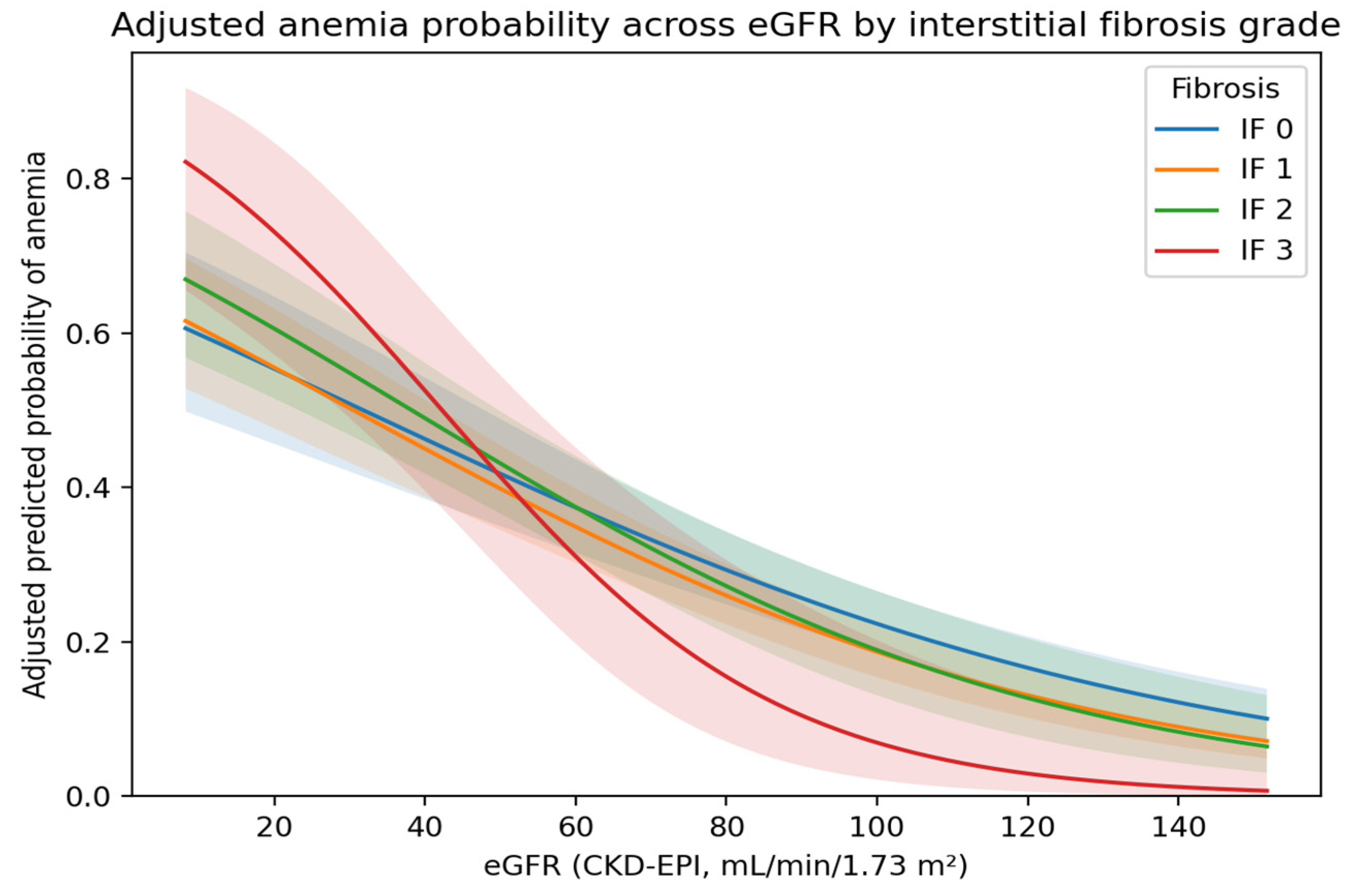 Interstitial Fibrosis Severity Is Not Independently Associated with ...