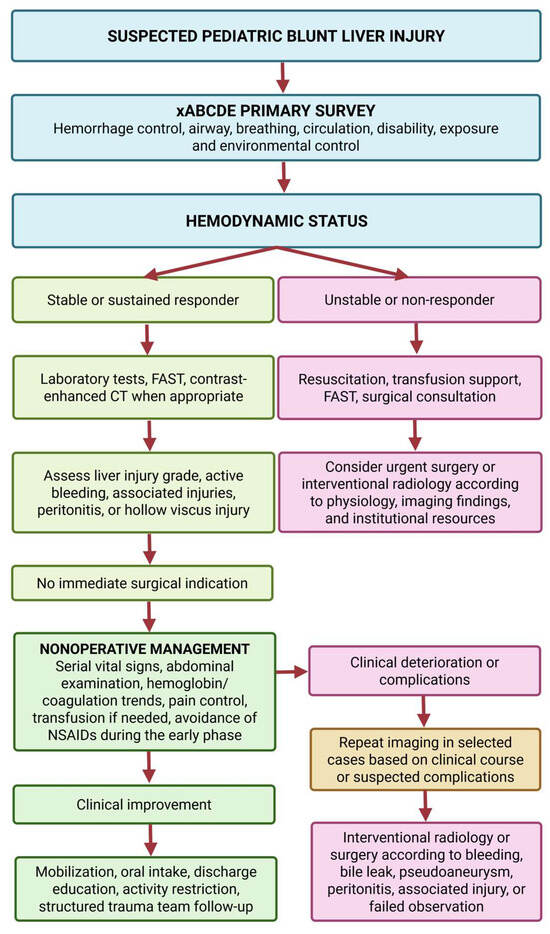 Nonoperative Management of Pediatric Liver Injury: Current Evidence ...